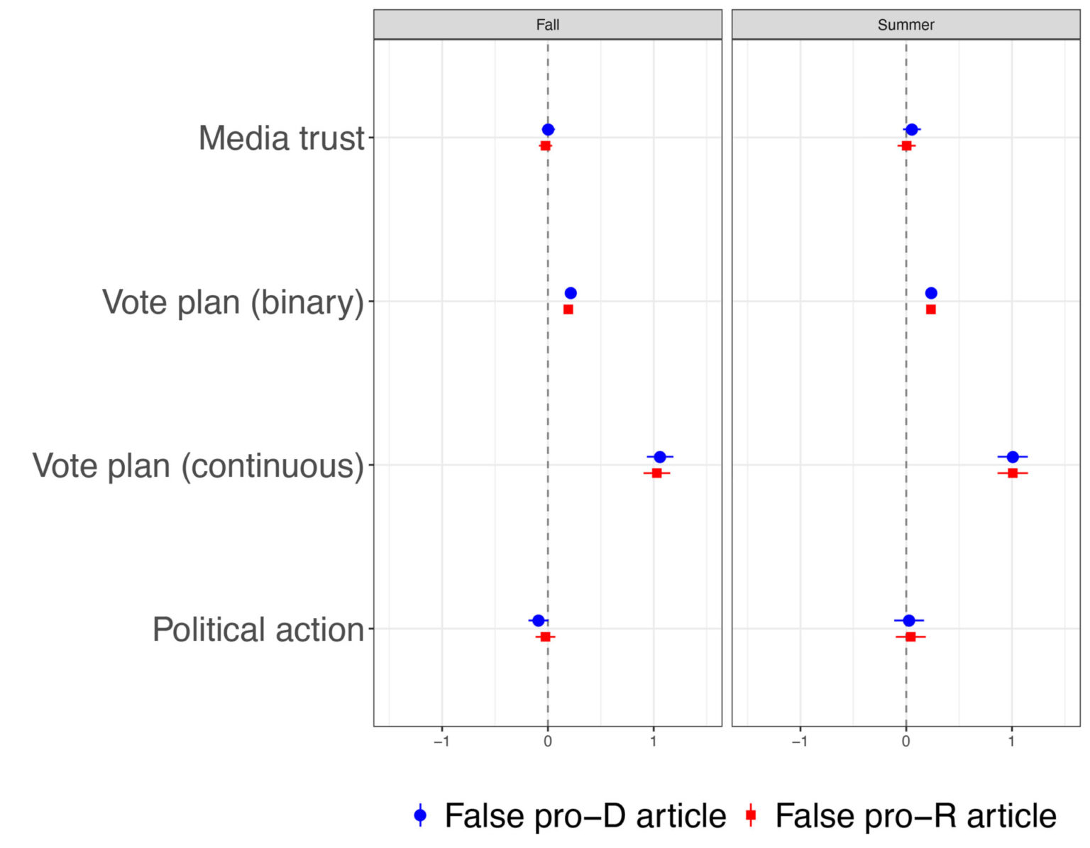“Fake news” may have limited effects beyond increasing beliefs in false ...