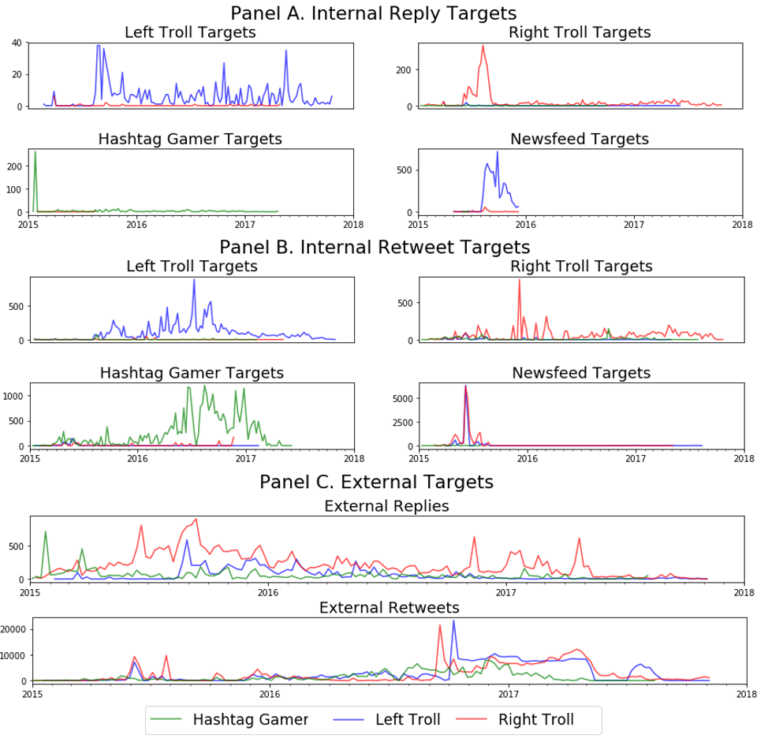 Engaging with others: How the IRA coordinated information operation ...