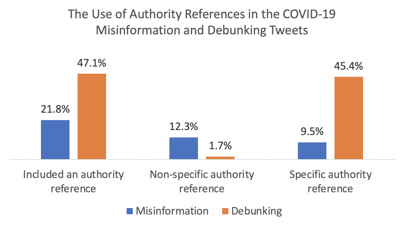 Misinformation more likely to use non-specific authority references ...