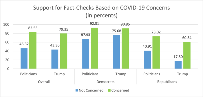 HKS Misinformation ReviewResearch note: Does the public support fact ...