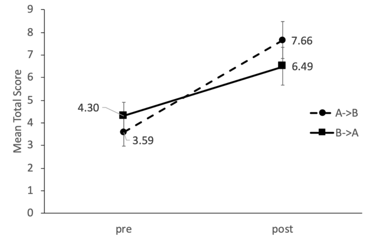 Lateral reading: College students learn to critically evaluate internet ...
