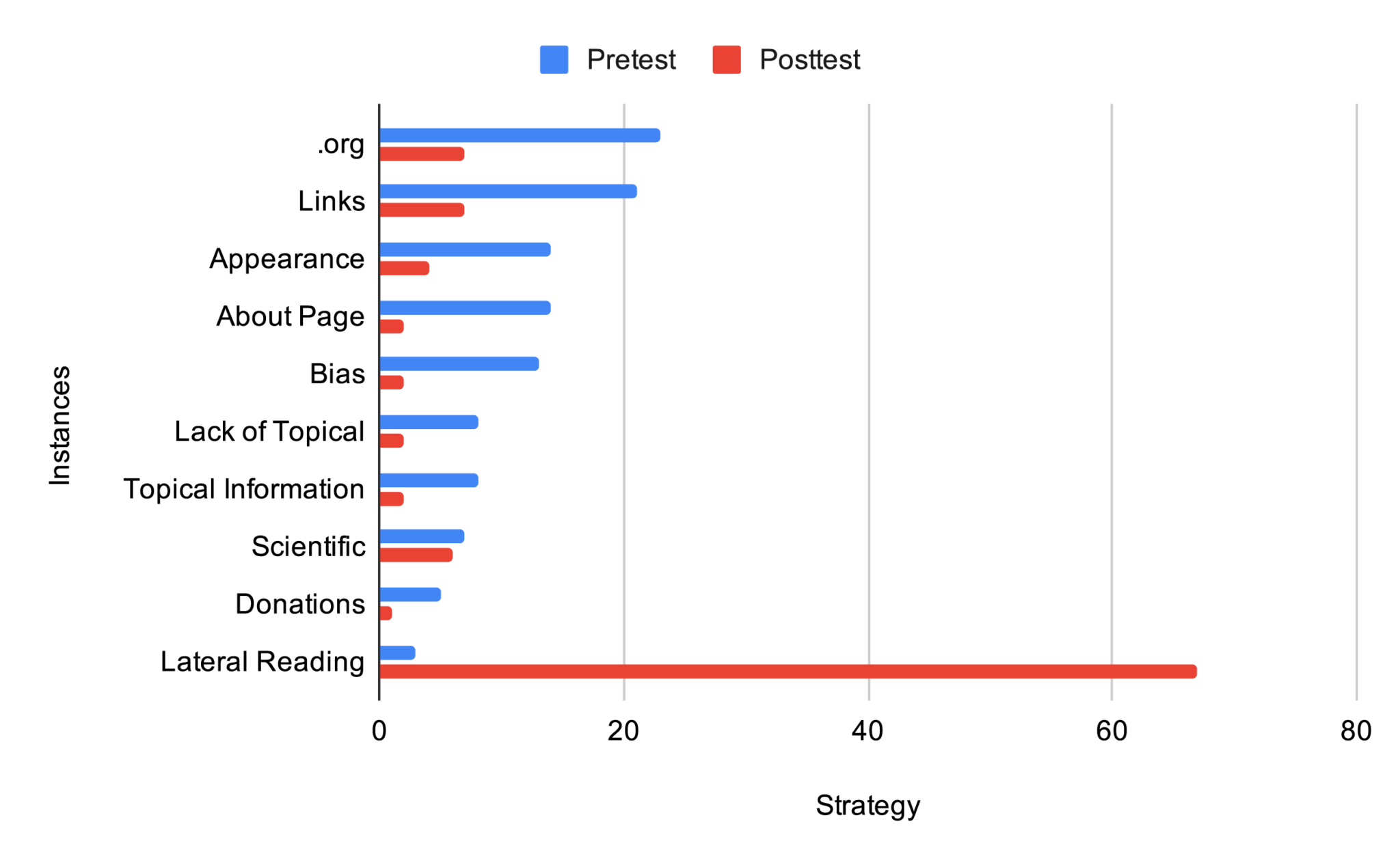 Lateral reading: College students learn to critically evaluate internet ...