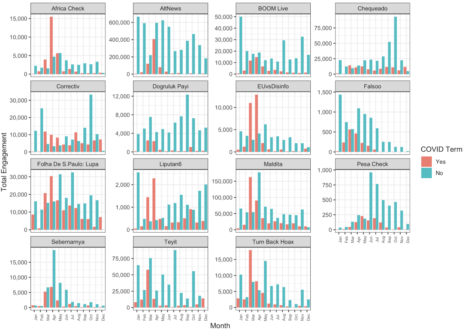 How COVID drove the evolution of fact-checking | HKS Misinformation Review