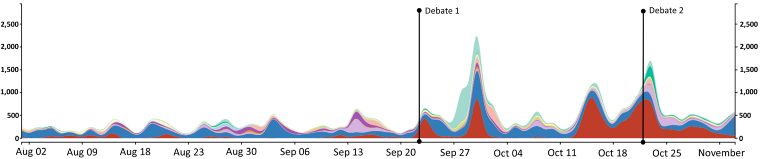 Research note: Lies and presidential debates: How political ...