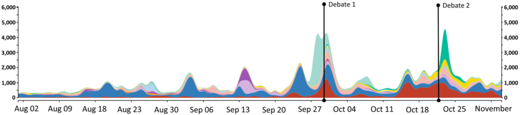 Research note: Lies and presidential debates: How political ...