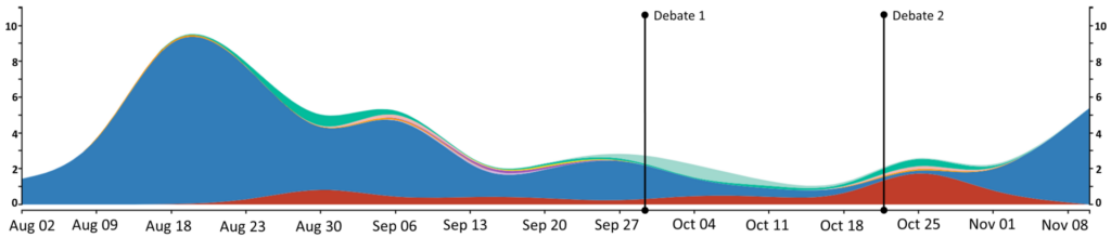 Research note: Lies and presidential debates: How political ...