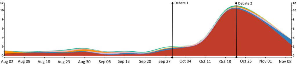 HKS Misinformation ReviewResearch note: Lies and presidential debates ...