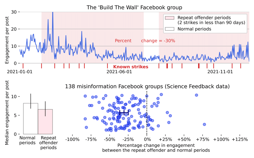 HKS Misinformation ReviewMeasuring the effect of Facebook’s downranking ...