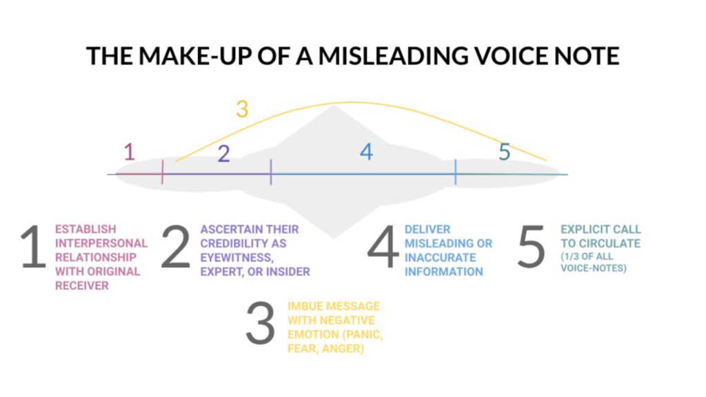 Audio misinformation on WhatsApp: A case study from Lebanon | HKS ...