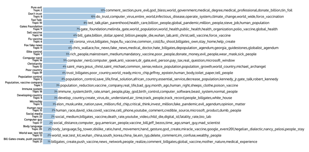 Where conspiracy theories flourish: A study of YouTube comments and ...