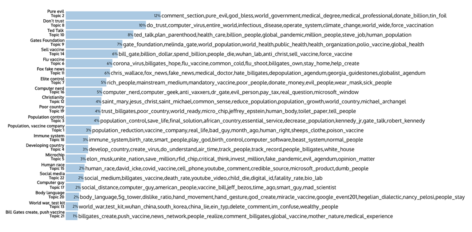 Where conspiracy theories flourish: A study of YouTube comments and ... Where conspiracy theories flourish: A study of YouTube comments and ...