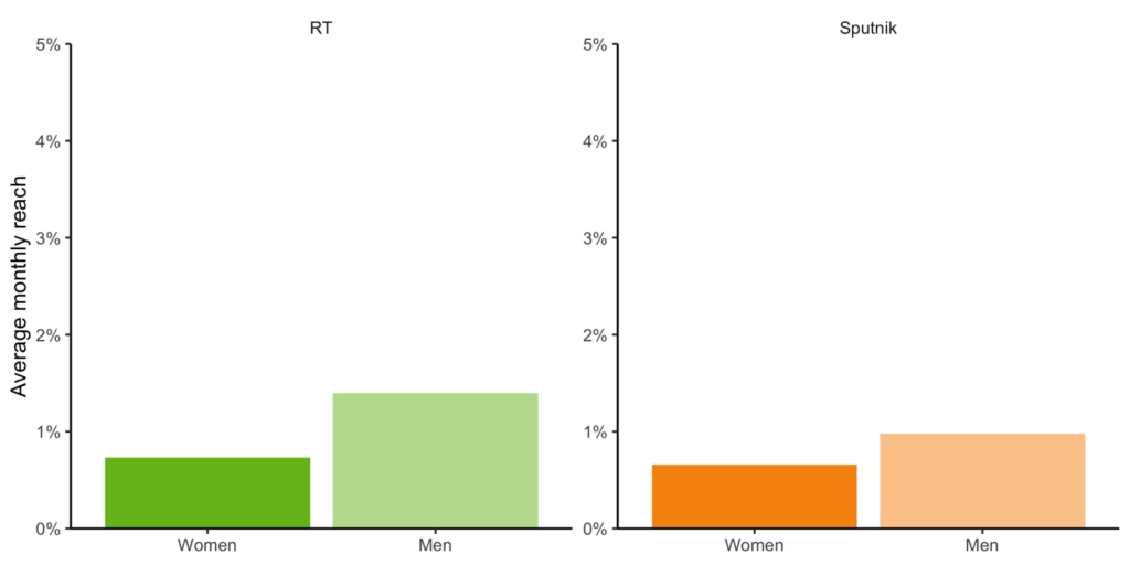 Mapping the website and mobile app audiences of Russia’s foreign ...
