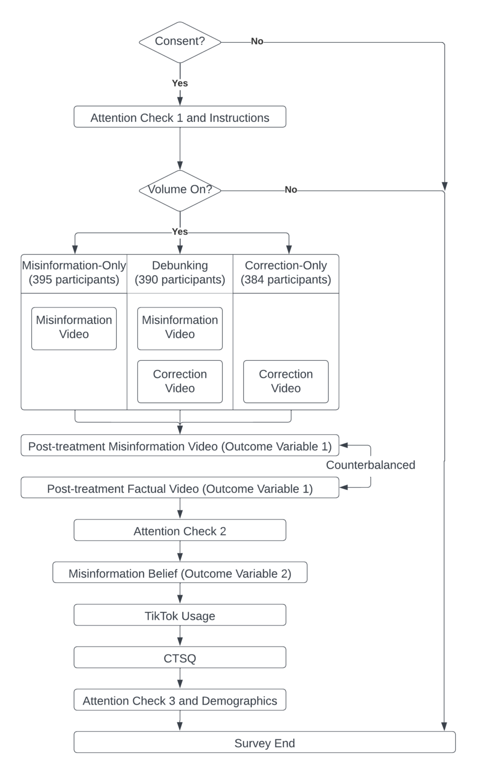 HKS Misinformation ReviewHow effective are TikTok misinformation ...