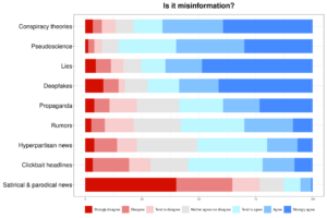 HKS Misinformation ReviewA survey of expert views on misinformation ...