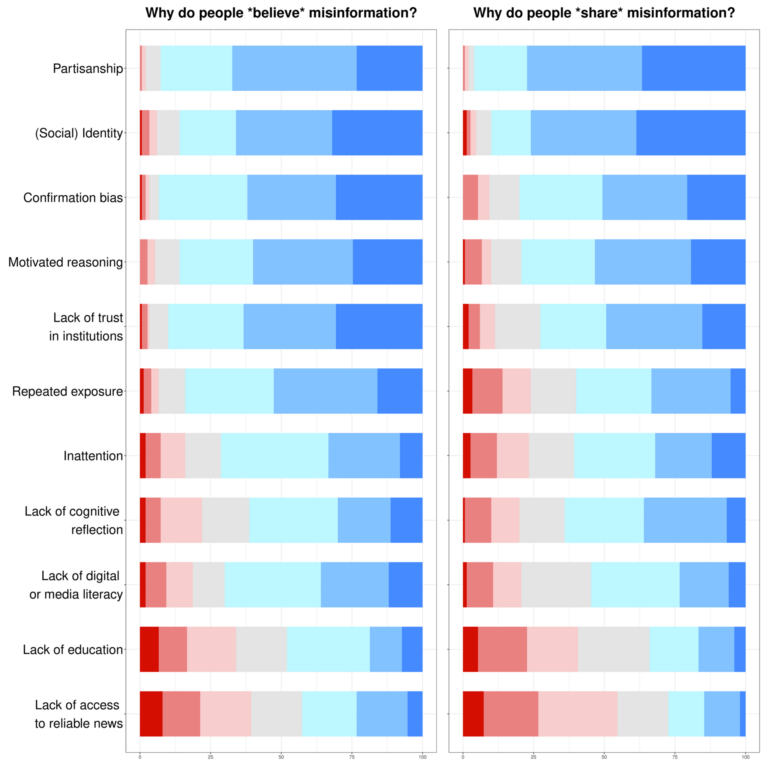 HKS Misinformation ReviewA survey of expert views on misinformation ...