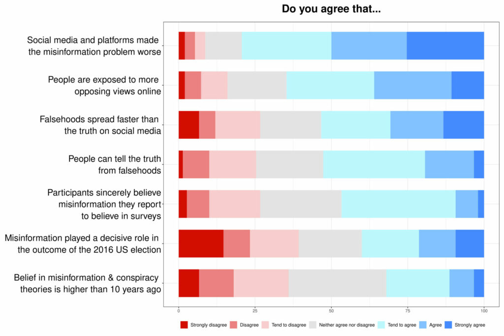 HKS Misinformation ReviewA survey of expert views on misinformation ...