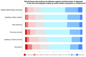 A survey of expert views on misinformation: Definitions, determinants ...