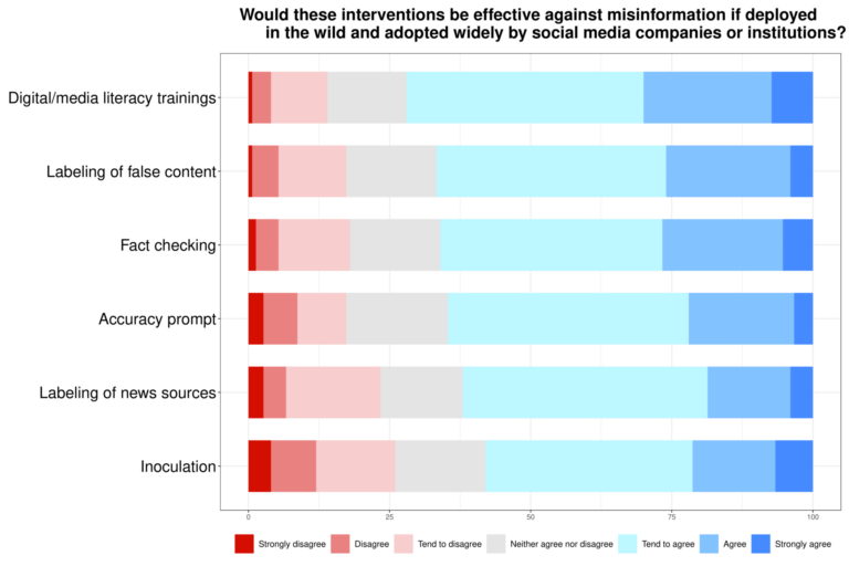 A survey of expert views on misinformation: Definitions, determinants ...