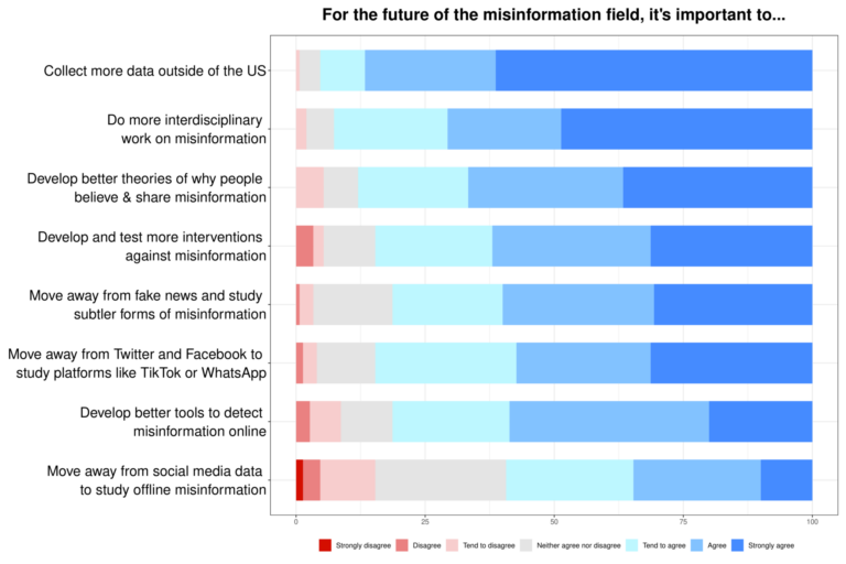 HKS Misinformation ReviewA survey of expert views on misinformation ...