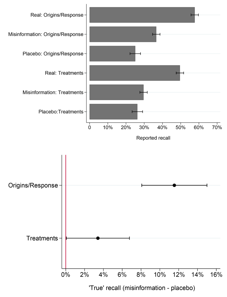 HKS Misinformation ReviewAssessing misinformation recall and accuracy ...