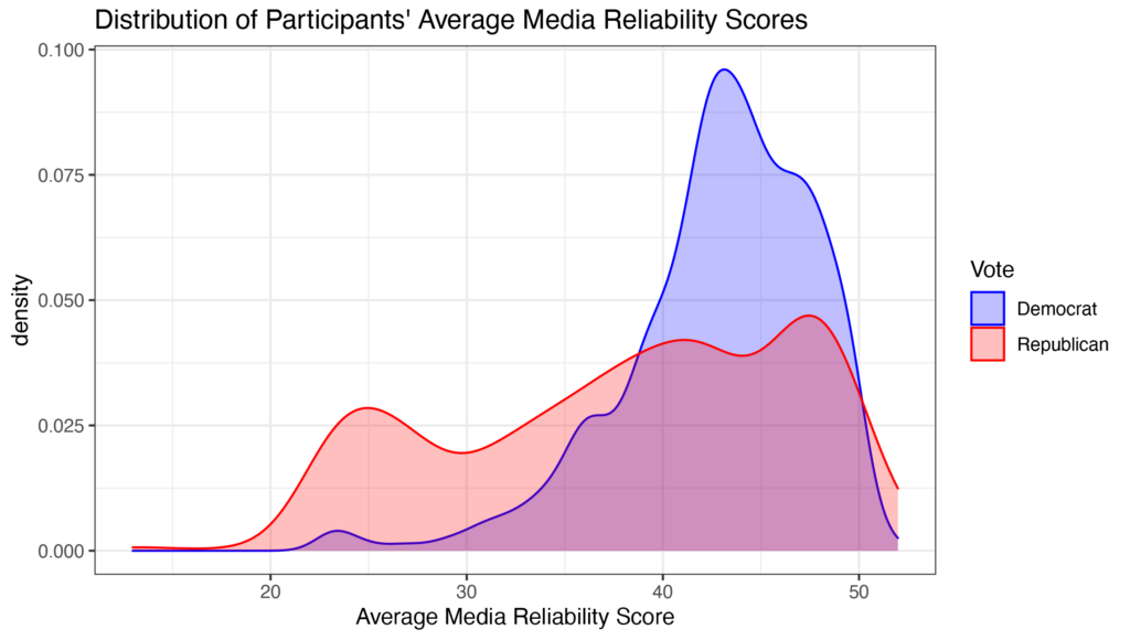HKS Misinformation ReviewExploring partisans’ biased and unreliable ...