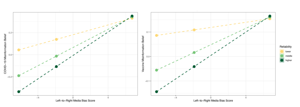 HKS Misinformation ReviewExploring partisans’ biased and unreliable ...