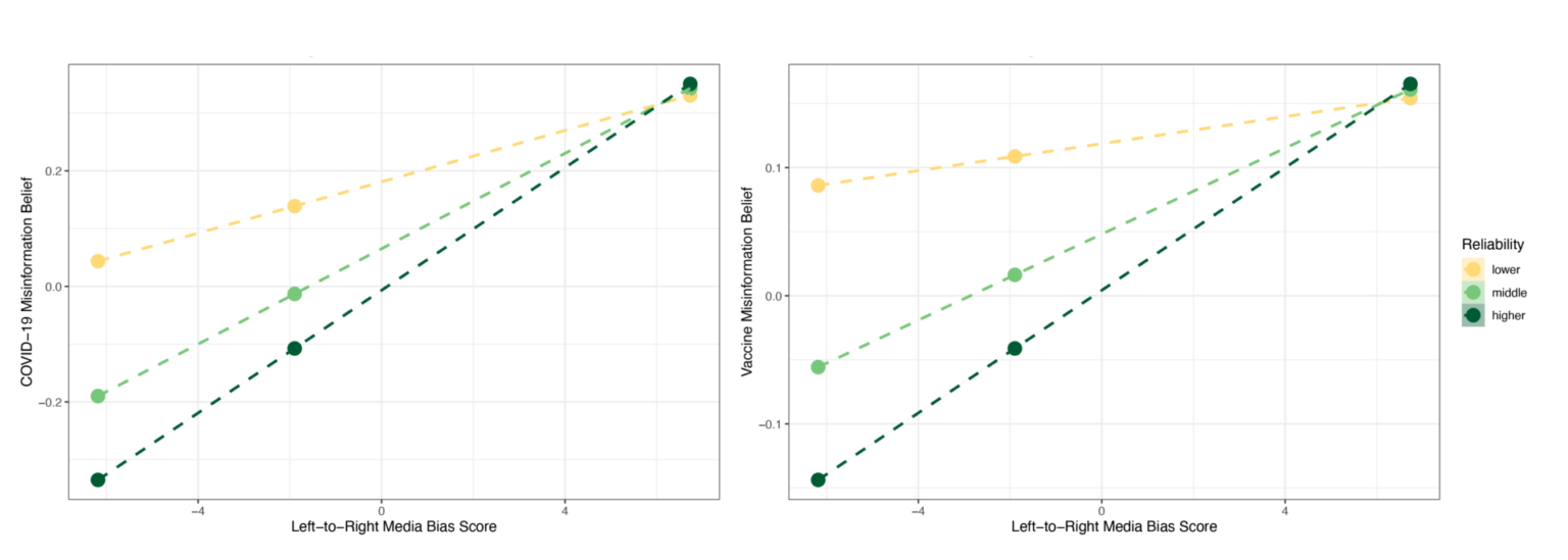 HKS Misinformation ReviewExploring partisans’ biased and unreliable ...