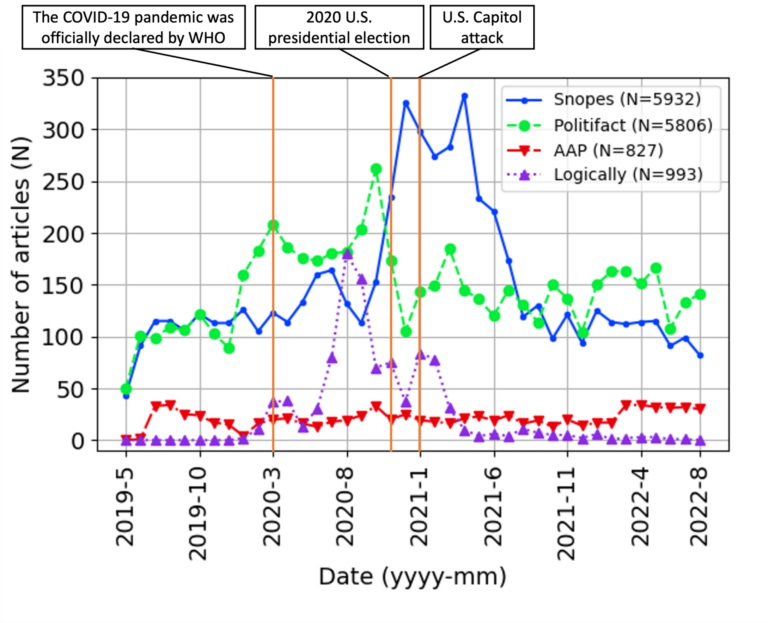 “Fact-checking” fact checkers: A data-driven approach | HKS ...