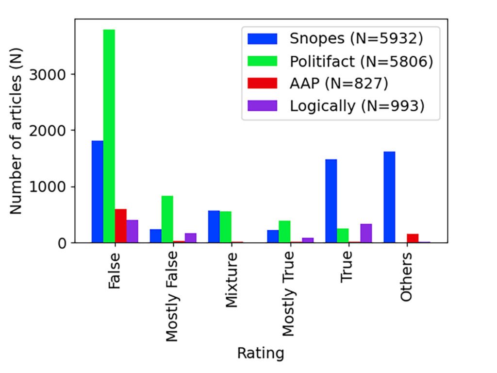 “Fact-checking” fact checkers: A data-driven approach | HKS ...
