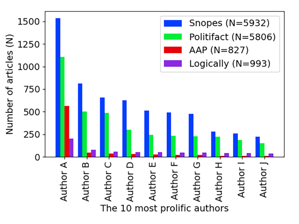 “Fact-checking” fact checkers: A data-driven approach | HKS ...