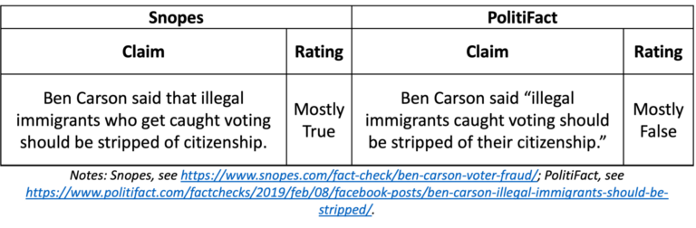 HKS Misinformation Review“Fact-checking” fact checkers: A data-driven ...