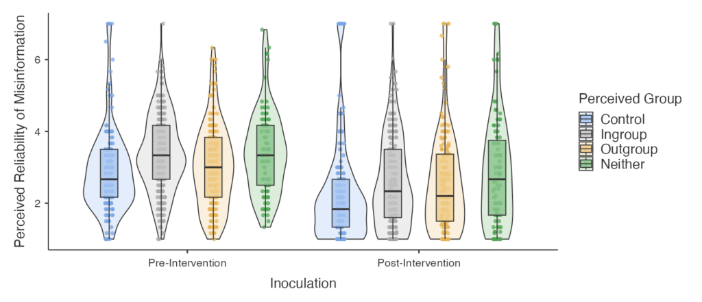 Gamified inoculation reduces susceptibility to misinformation from ...