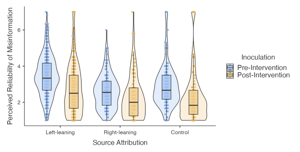 Gamified inoculation reduces susceptibility to misinformation from ...