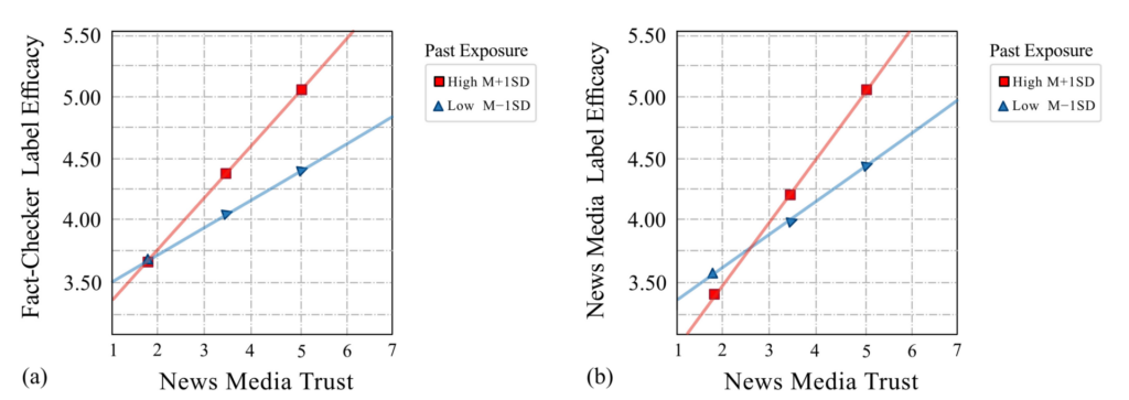 HKS Misinformation ReviewJournalistic interventions matter ...