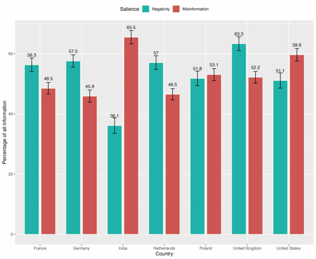 Misinformation perceived as a bigger informational threat than ...