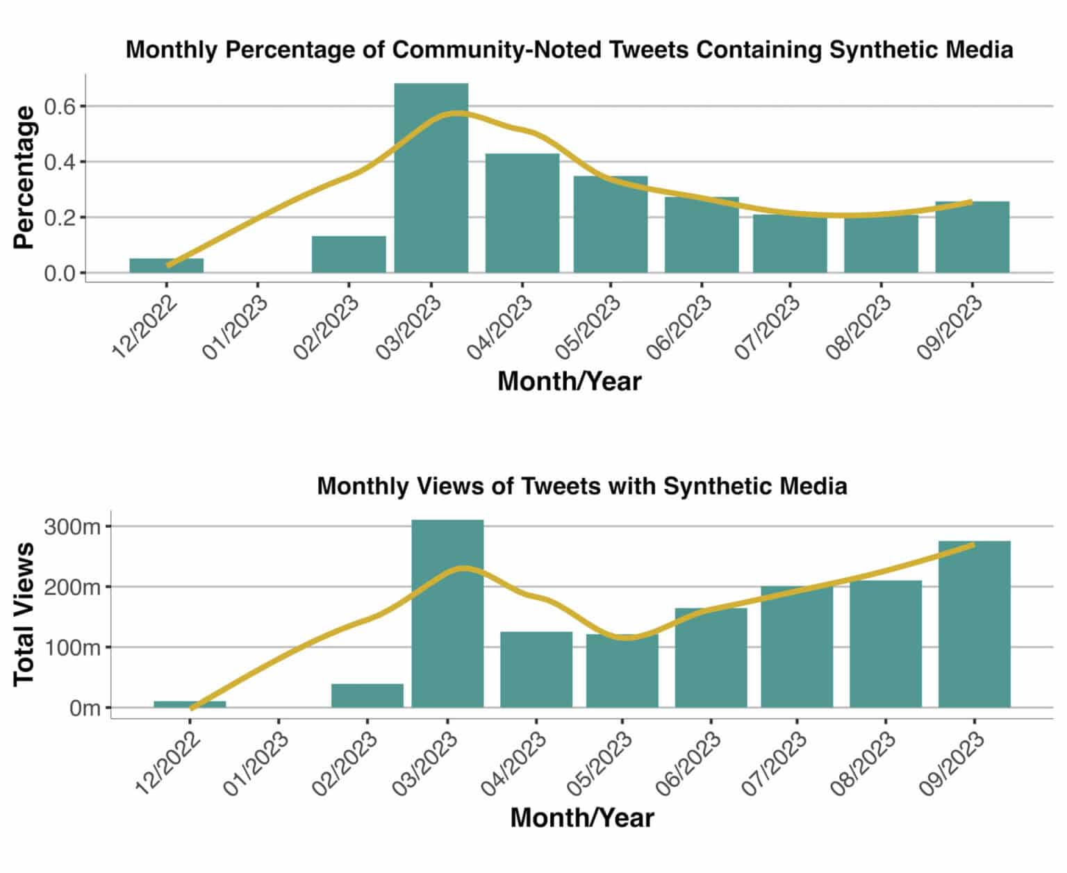 HKS Misinformation ReviewThe spread of synthetic media on X | HKS ...