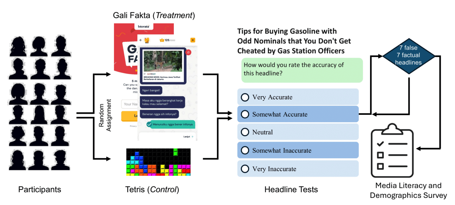 Playing Gali Fakta inoculates Indonesian participants against false ...