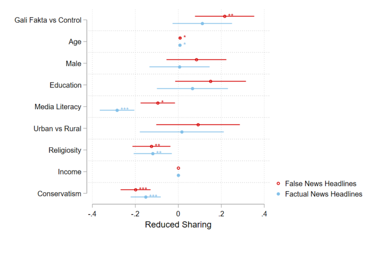 Playing Gali Fakta inoculates Indonesian participants against false ...