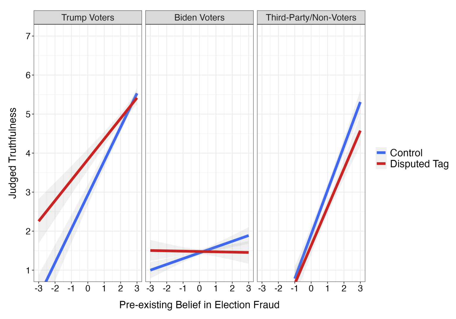 Trump, Twitter, and truth judgments: The effects of “disputed” tags and ...