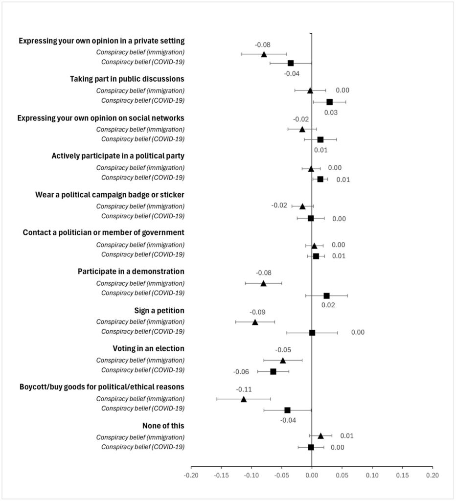 The impact of conspiracy belief on democratic culture: Evidence from ...