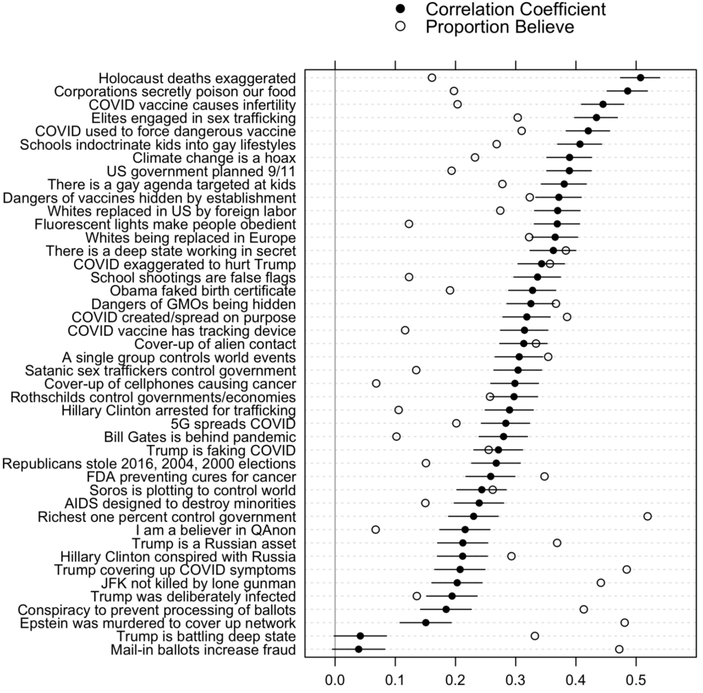 The relationship between conspiracy theory beliefs and political ...