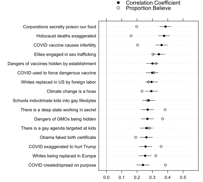 The relationship between conspiracy theory beliefs and political ...
