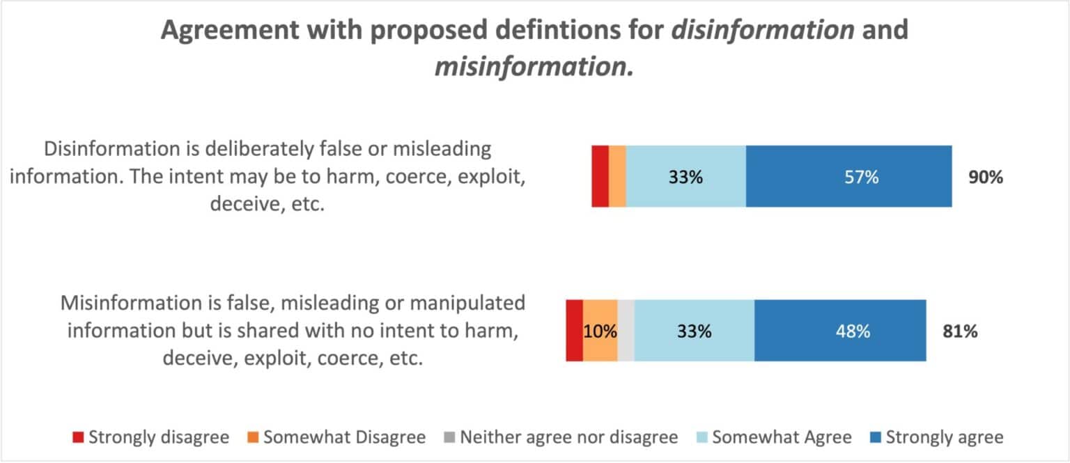 HKS Misinformation ReviewStructured expert elicitation on ...