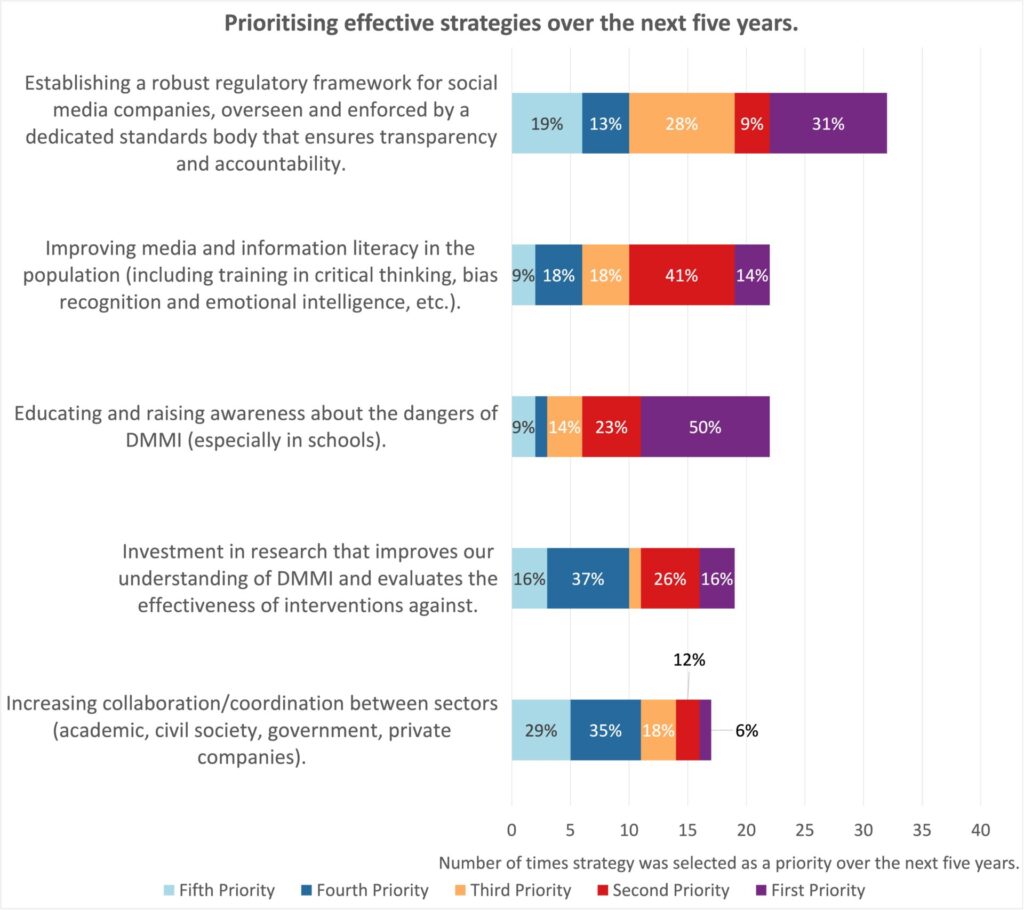 HKS Misinformation ReviewStructured expert elicitation on ...