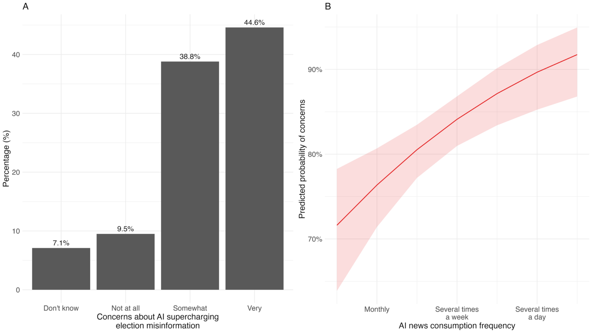 The origin of public concerns over AI supercharging misinformation in ...