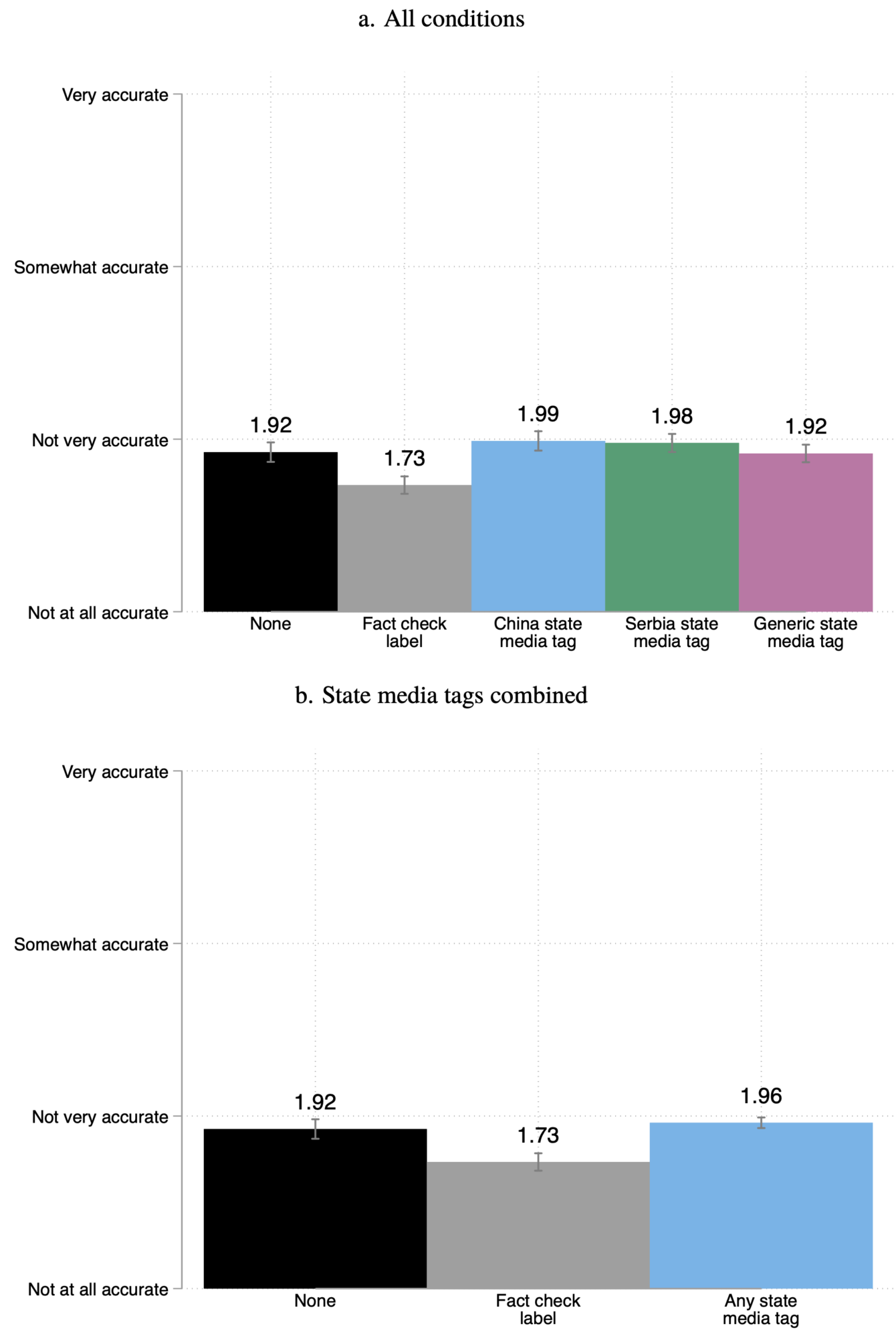 State media tagging does not affect perceived tweet accuracy: Evidence ...