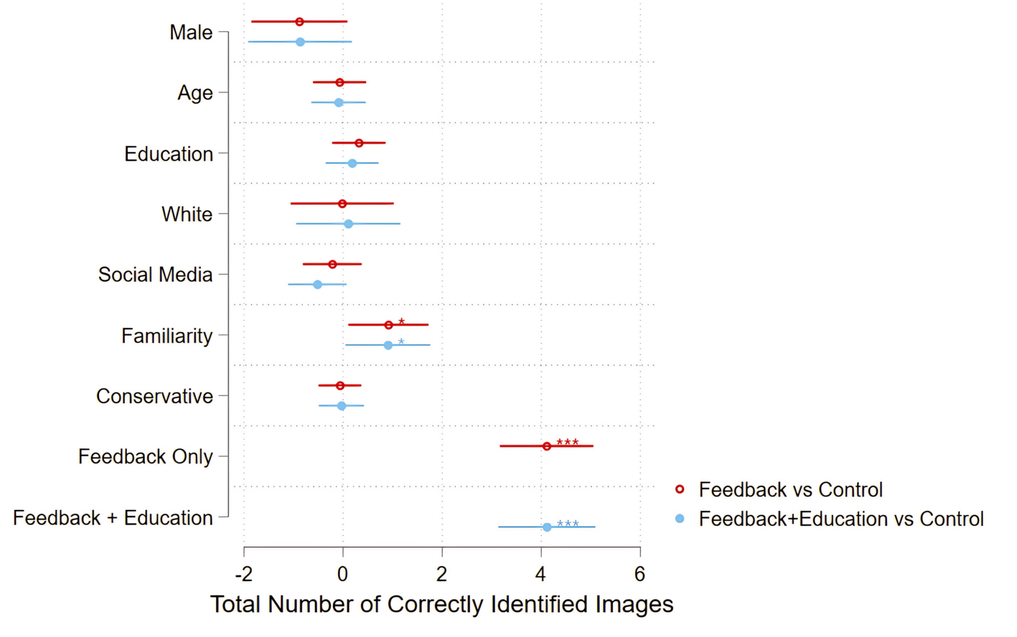 Feedback and education improve human detection of image manipulation on ...