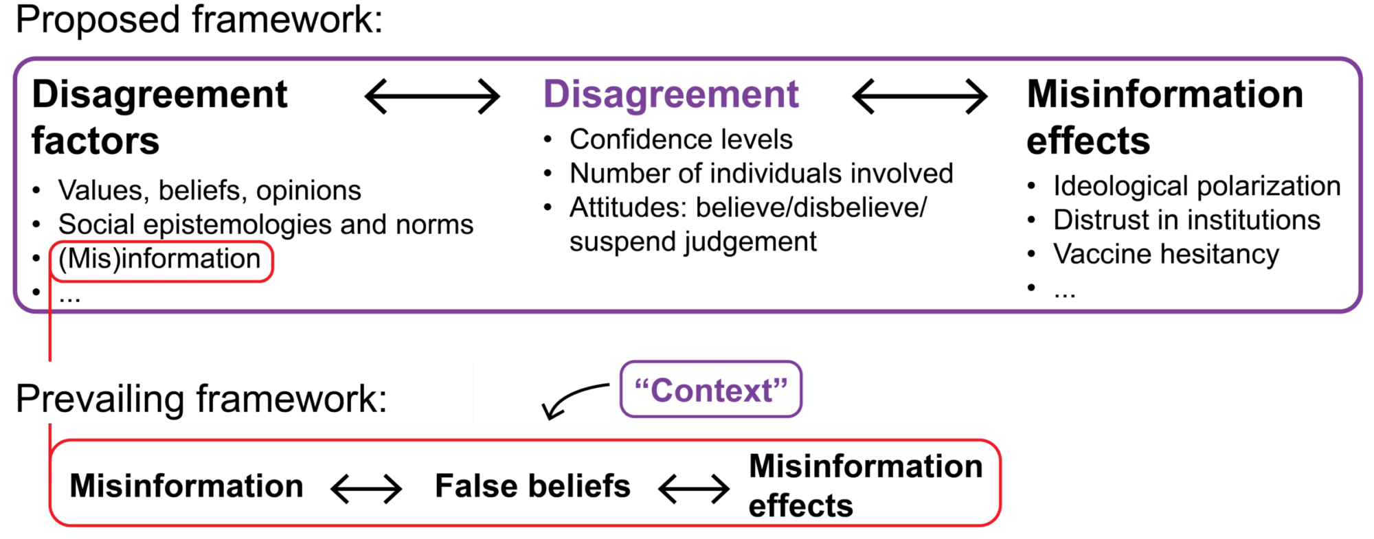 HKS Misinformation ReviewDisagreement as a way to study misinformation ...