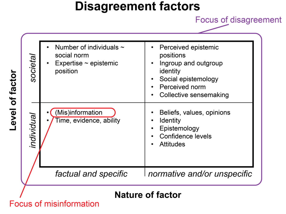 Disagreement as a way to study misinformation and its effects | HKS ...
