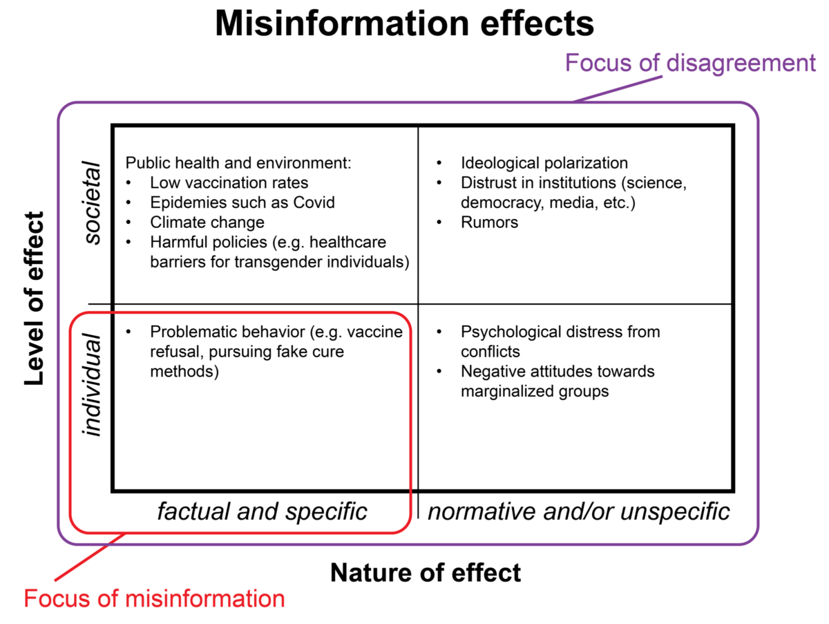 Disagreement as a way to study misinformation and its effects | HKS Misinformation Review